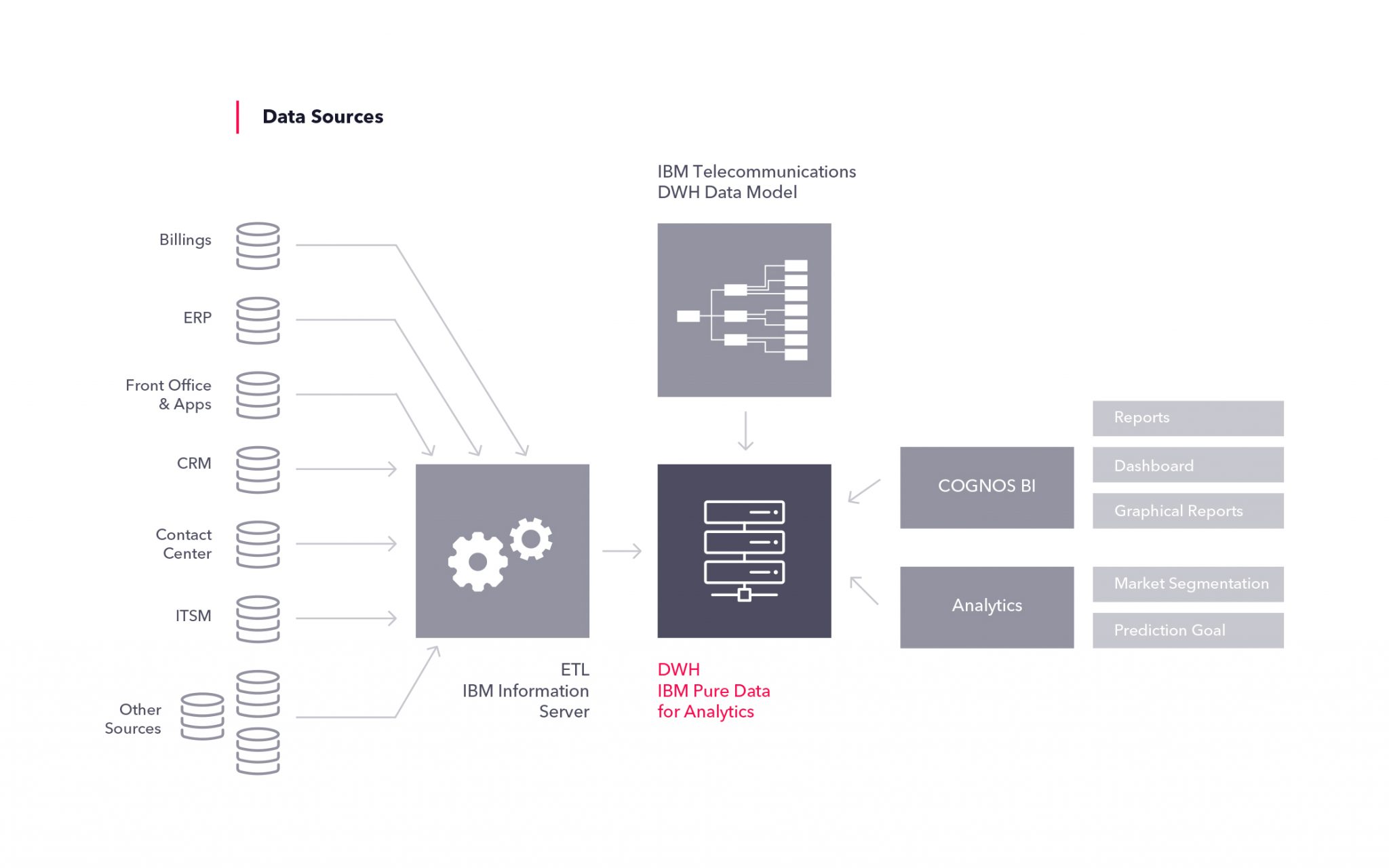 Case Study | DWH solution - Telekom Serbia